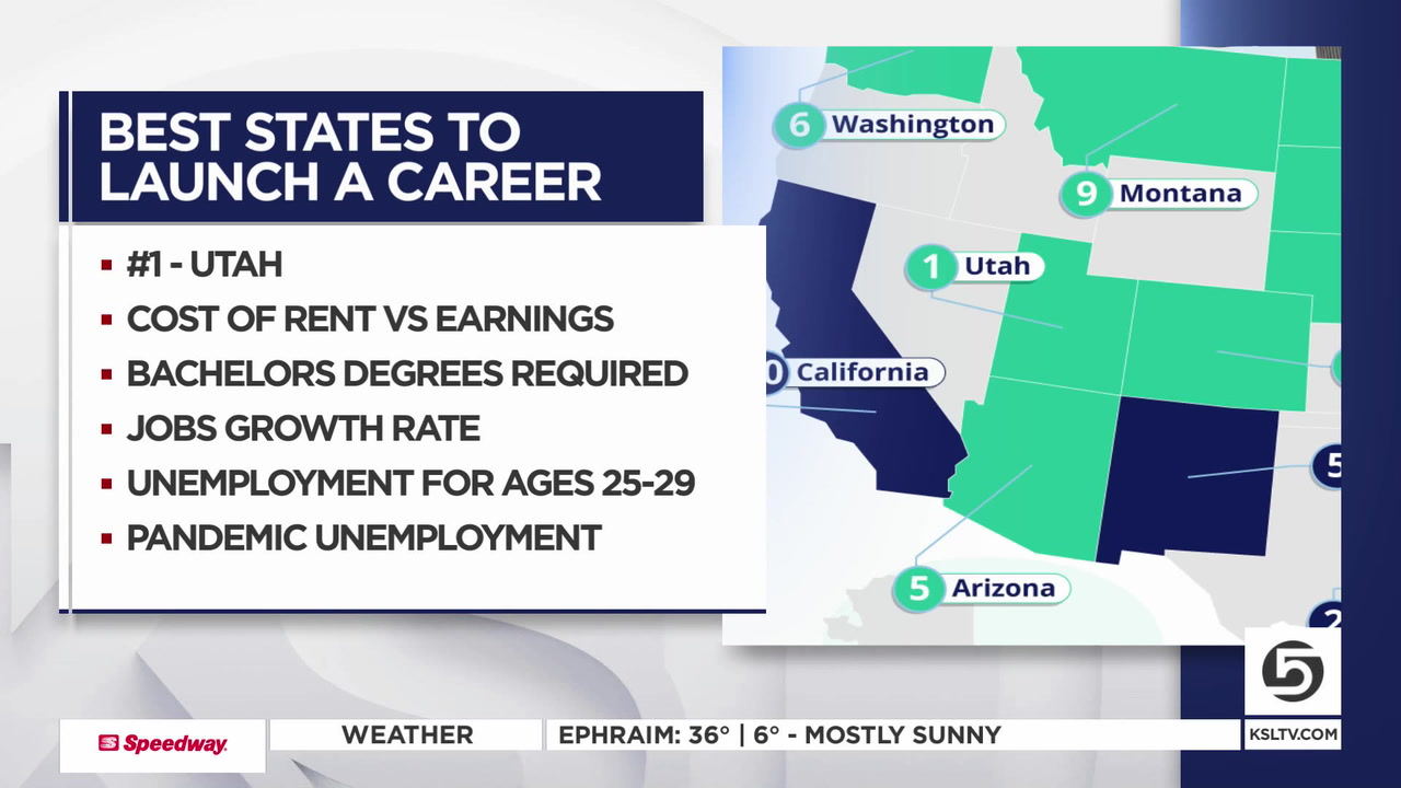 Utah Ranks No. 1 In Best States To Start A Career