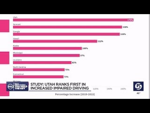 Video: Study: Utah ranks first in increased DUI drivers - KSLTV.com