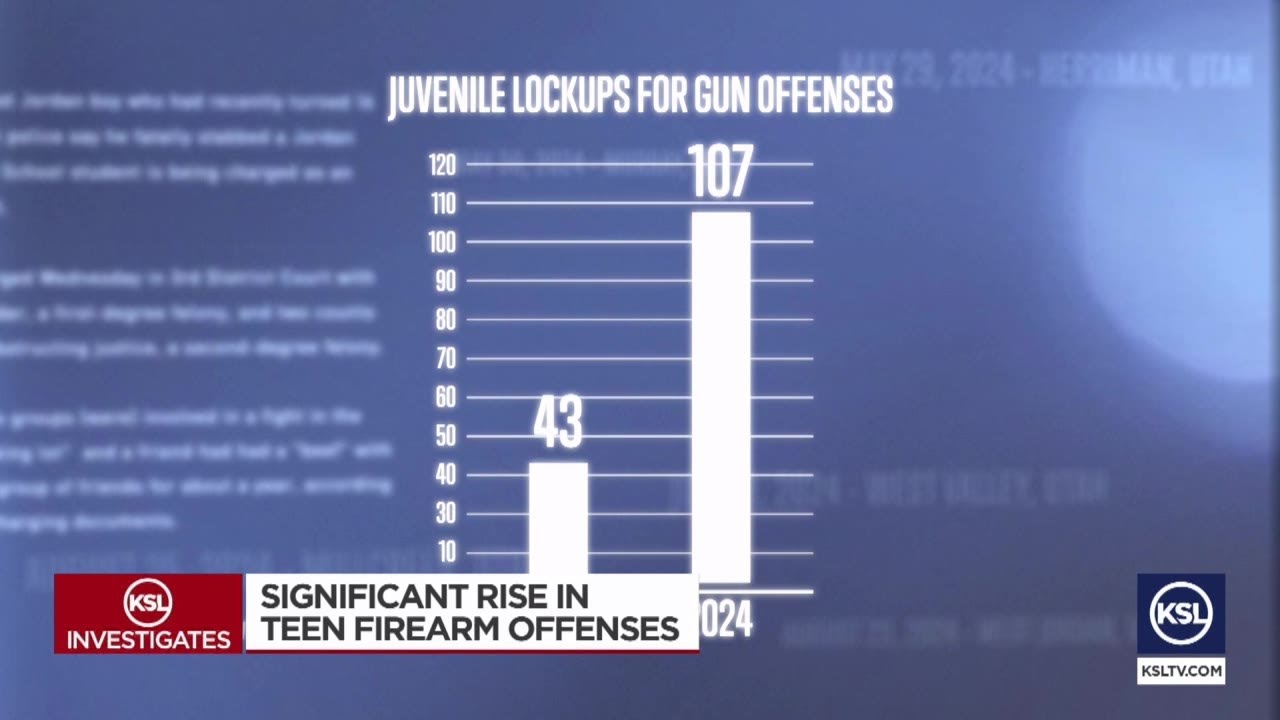 Video: Utah youth firearm offenses double, but no one really knows ...